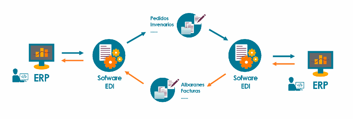 Qué es EDI | Software de gestión CRM y ERP Qué es EDI | Software de gestión CRM y ERP